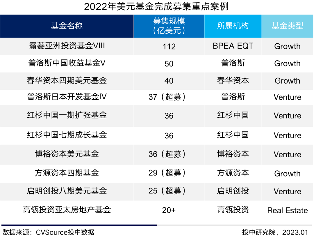 2022年度VC/PE报告：募资市场脚步放缓，投资交易下降16%-36氪