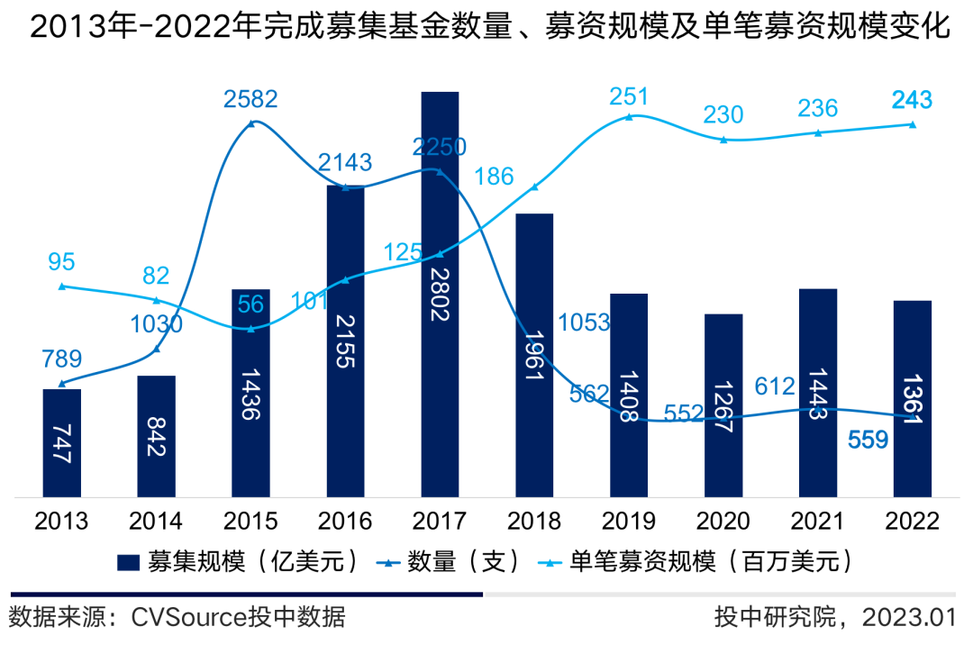 2022年度VC/PE报告：募资市场脚步放缓，投资交易下降16%-36氪