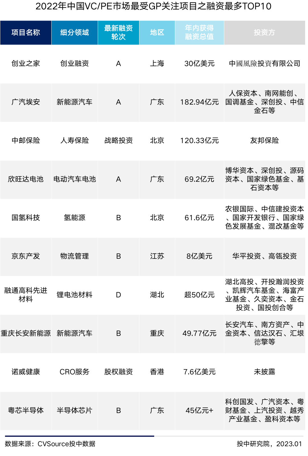 2022年度VC/PE报告：募资市场脚步放缓，投资交易下降16%-36氪