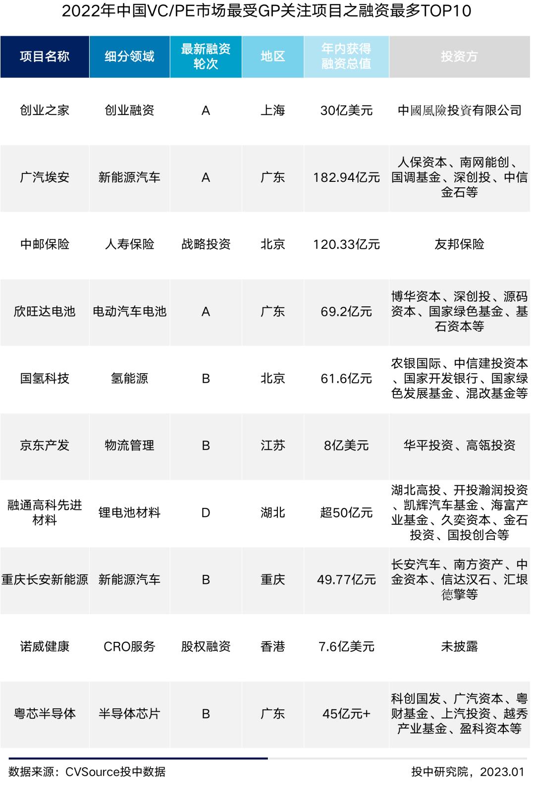 2022年度VC/PE报告：募资市场脚步放缓，投资交易下降16%-36氪