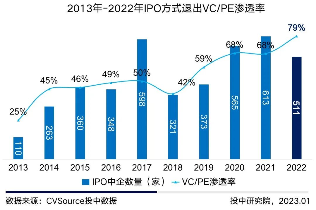 2022年度VC/PE报告：募资市场脚步放缓，投资交易下降16%-36氪