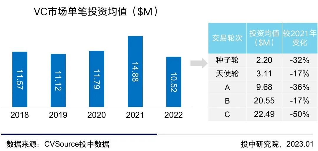 2022年度VC/PE报告：募资市场脚步放缓，投资交易下降16%-36氪