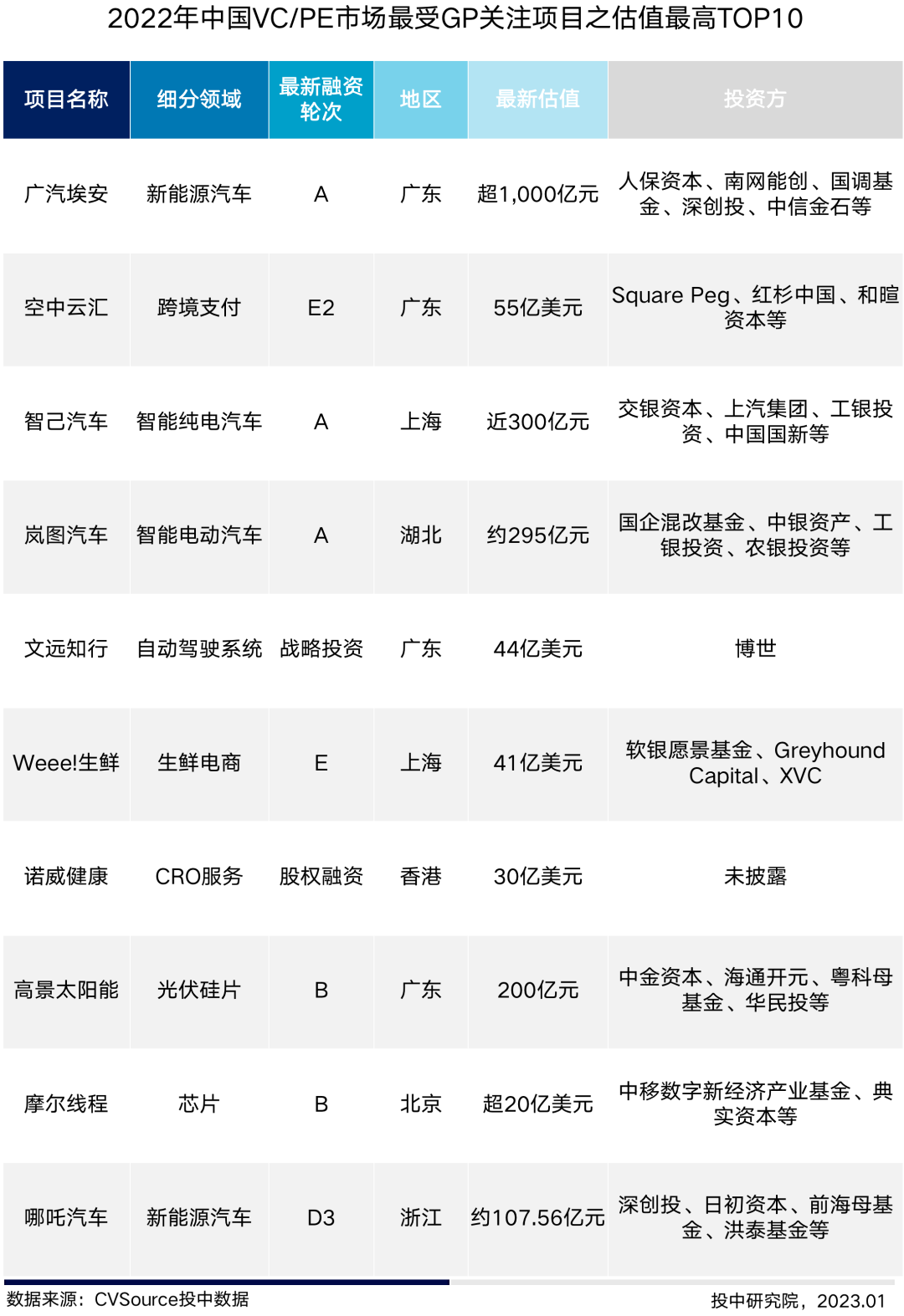 2022年度VC/PE报告：募资市场脚步放缓，投资交易下降16%-36氪