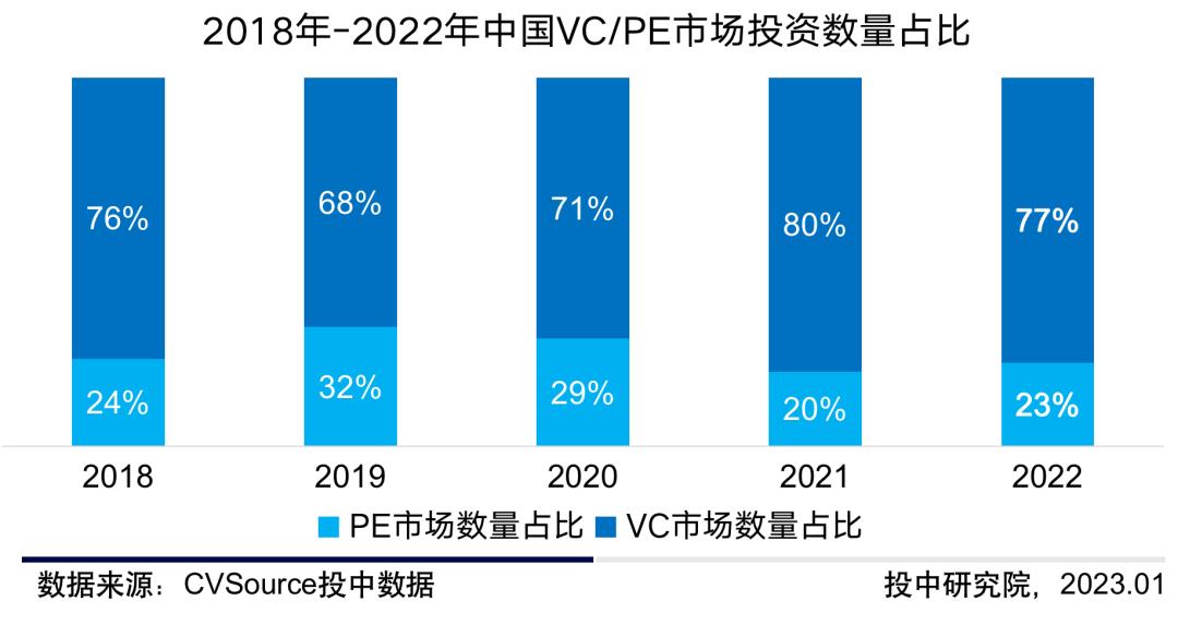2022年度VC/PE报告：募资市场脚步放缓，投资交易下降16%-36氪