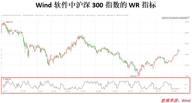 “我如何运用WR指标赚到一百万？”-36氪