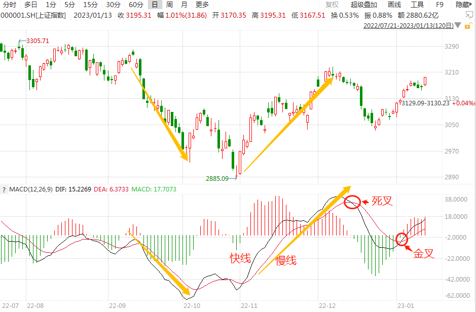 技术指标之王MACD，怎么用才最有效？-36氪