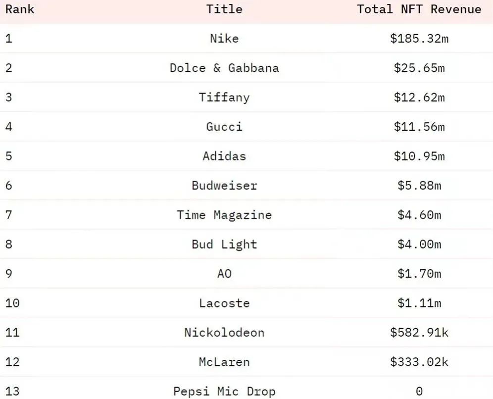 2个月内仅交易2笔，NFT能为普拉达们带来什么？-36氪