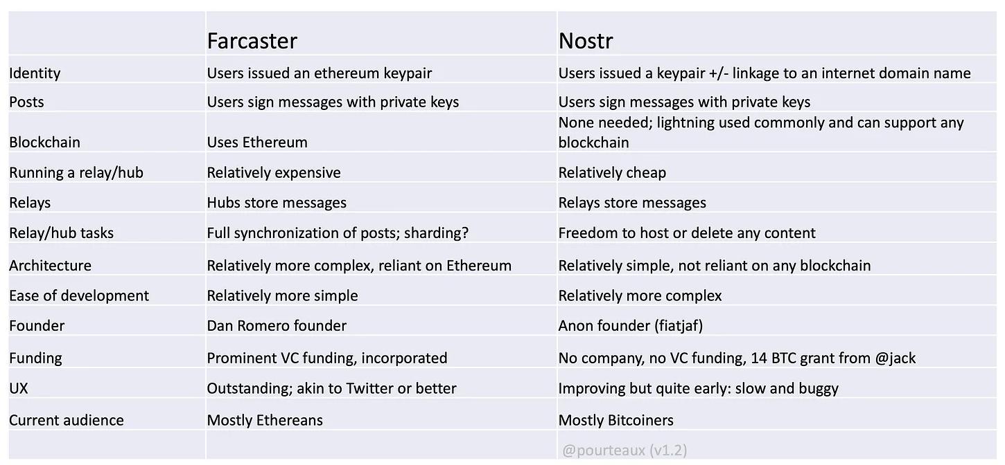 一文对比去中心化社交协议 Nostr 和 Farcaster-36氪