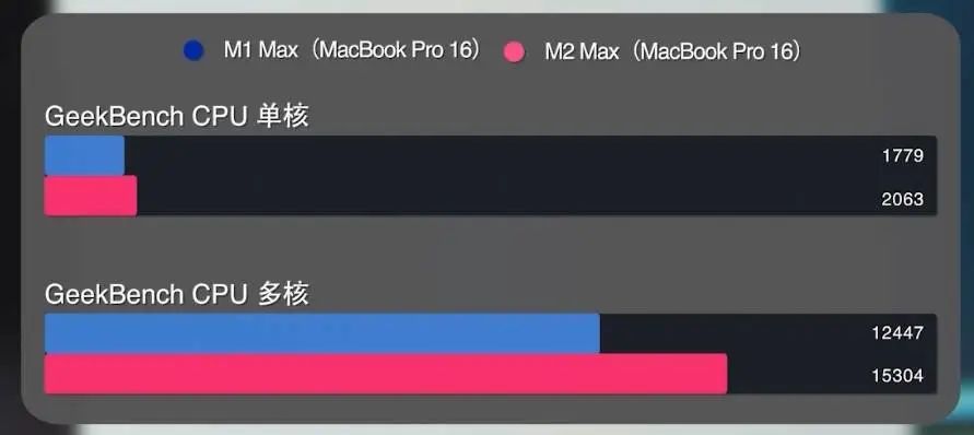M2 Max 版 Macbook Pro 首发评测：从「很好」，到「更好」-36氪
