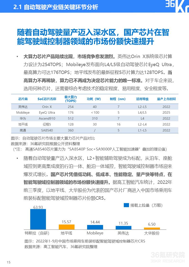36氪研究院 | 2023年中国自动驾驶行业研究报告-36氪