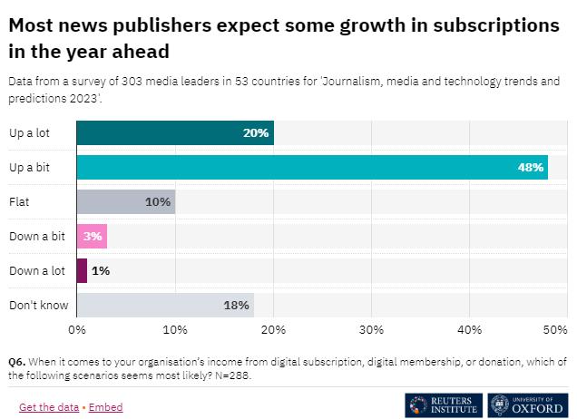 路透新闻研究院：2023全球新闻业趋势预测-36氪