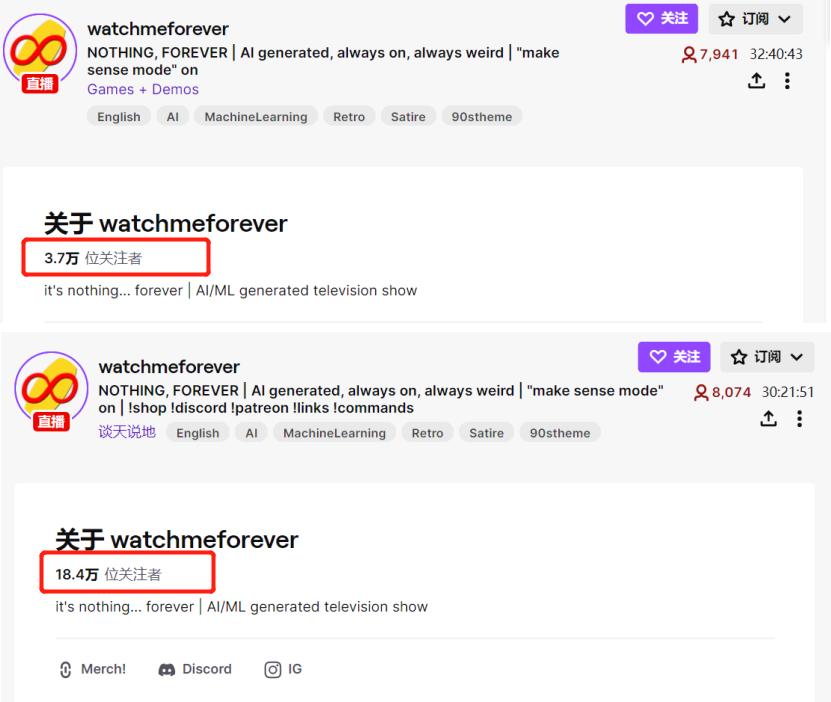 有人用AI做了一个Twitch频道，每天涨粉3万-36氪