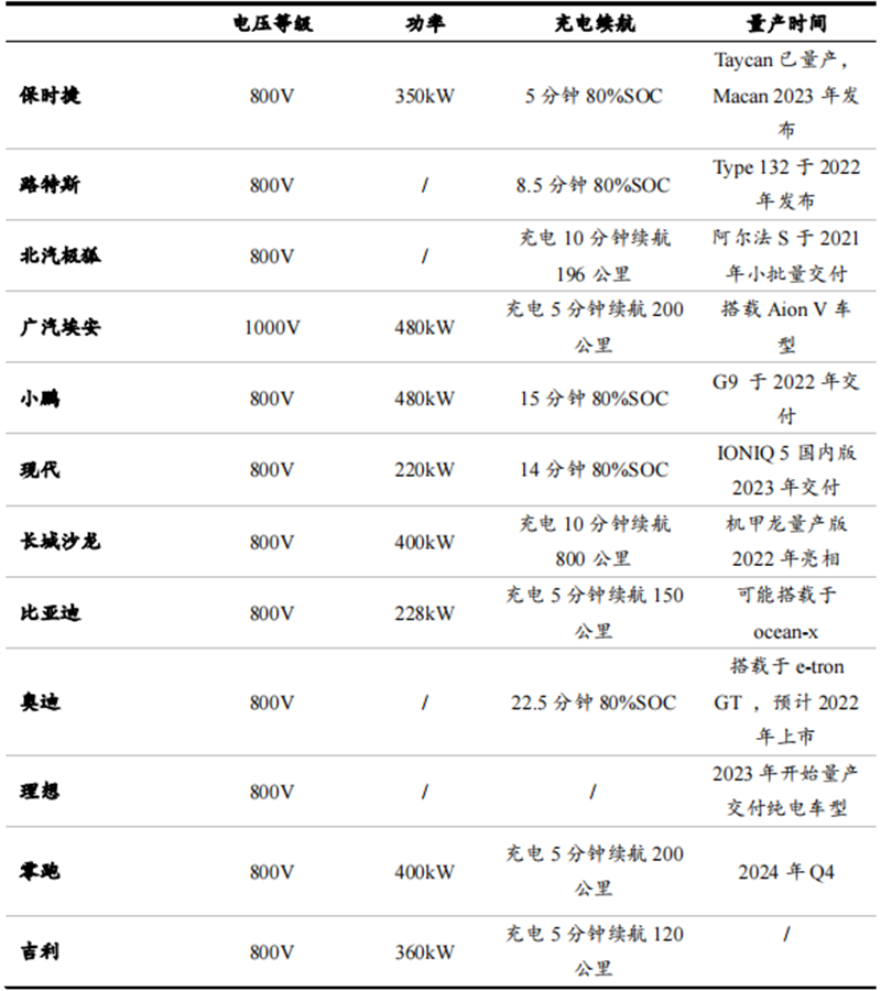 12家车企围攻“充电焦虑”，800V架构成致胜武器_36氪