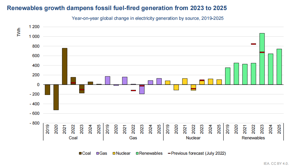 IEA报告：2025年可再生能源发电量将占全球35%，亚洲用电量占一半-36氪