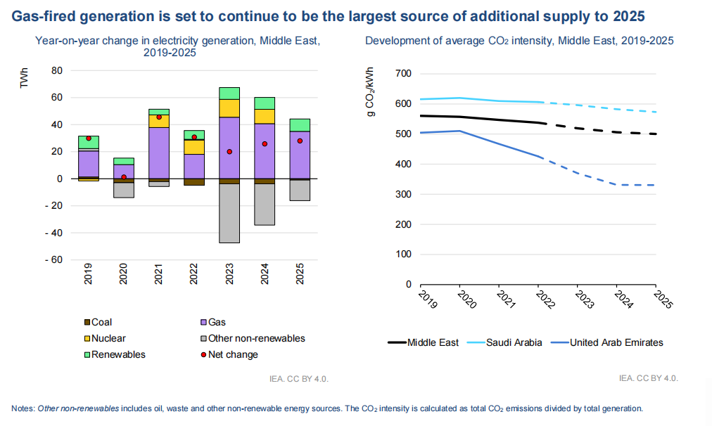 IEA報告：2025年可再生能源發電量將佔全球35%，亞洲用電量佔一半 - Yahoo奇摩汽車機車