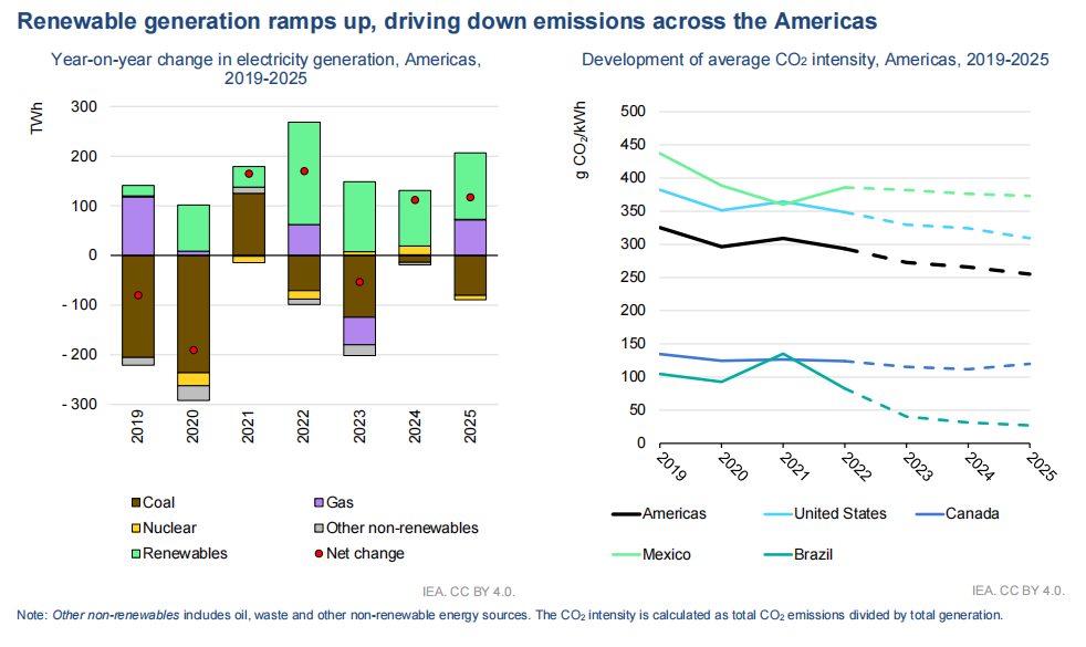 IEA报告：2025年可再生能源发电量将占全球35%，亚洲用电量占一半-36氪