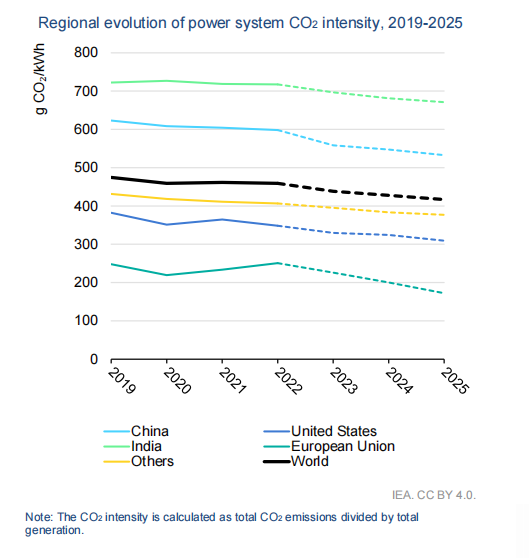IEA報告：2025年可再生能源發電量將佔全球35%，亞洲用電量佔一半 - Yahoo奇摩汽車機車