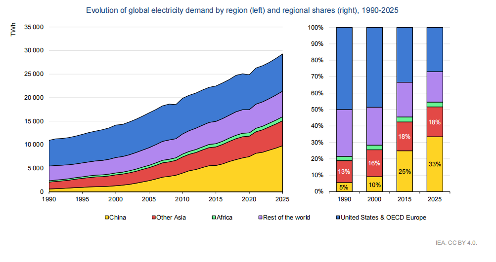 IEA报告：2025年可再生能源发电量将占全球35%，亚洲用电量占一半-36氪