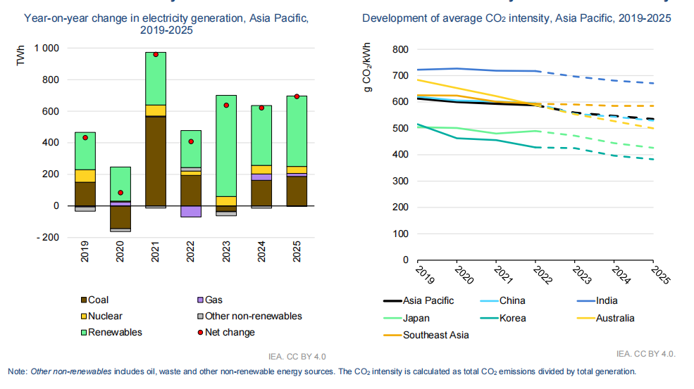 IEA報告：2025年可再生能源發電量將佔全球35%，亞洲用電量佔一半 - Yahoo奇摩汽車機車