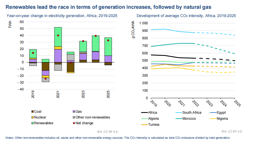 IEA報告：2025年可再生能源發電量將佔全球35%，亞洲用電量佔一半 - Yahoo奇摩汽車機車