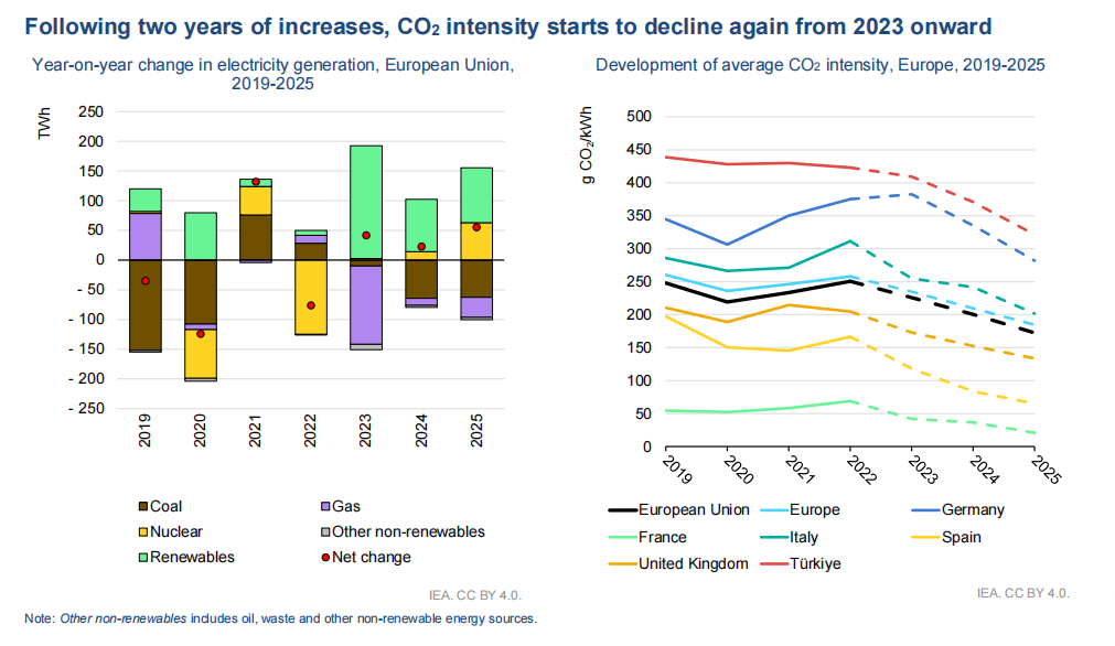 IEA報告：2025年可再生能源發電量將佔全球35%，亞洲用電量佔一半 - Yahoo奇摩汽車機車
