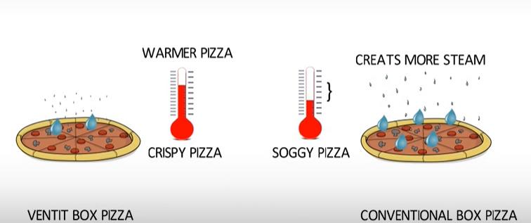披萨盒设计成这样是能让披萨更好吃吗？-36氪