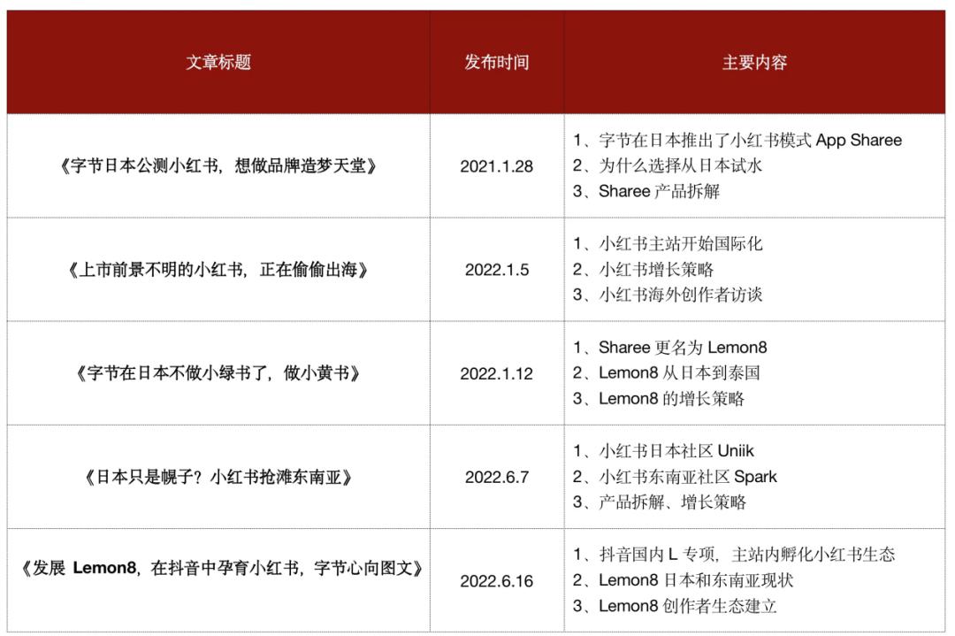 小红书正在第三次出海，字节Lemon8月活已经翻了两番-36氪