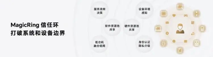 荣耀MagicOS 7.0和鸿蒙HarmonyOS 3能算“嫡系”吗？-36氪