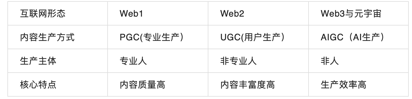 AIGC产业应用研究报告，一文读懂AIGC的前世今生-36氪