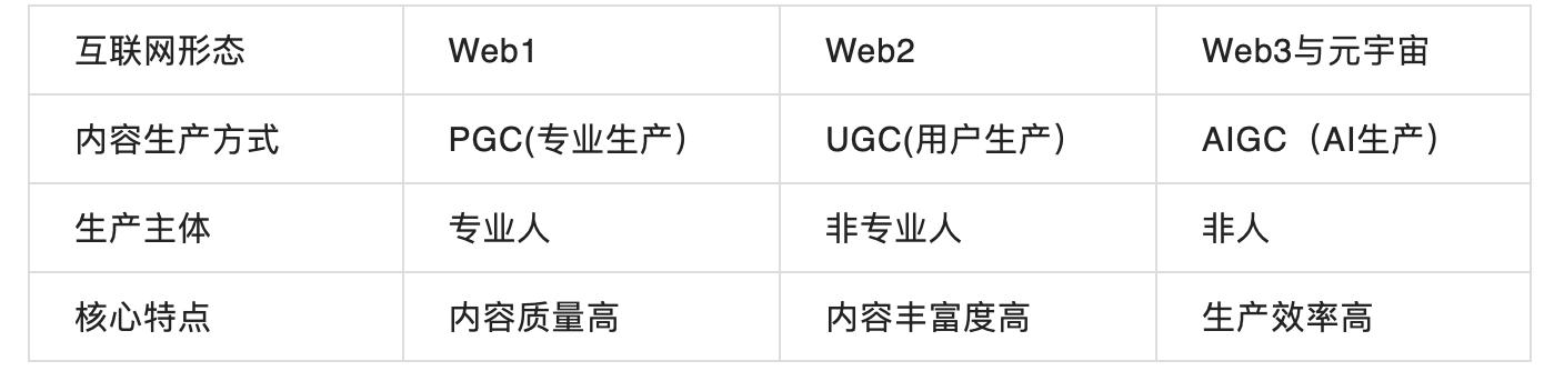 AIGC产业应用研究报告，一文读懂AIGC的前世今生-36氪