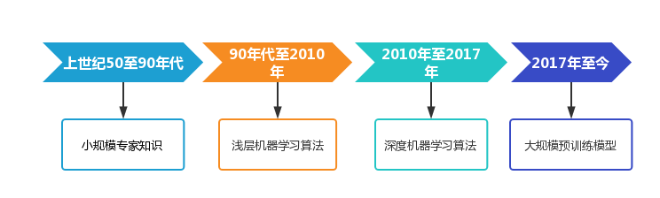 AIGC产业应用研究报告，一文读懂AIGC的前世今生-36氪