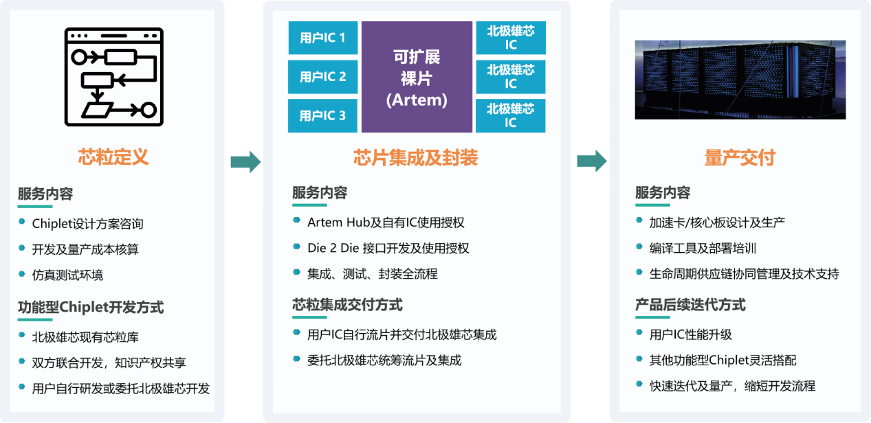 「北极雄芯 」发布国内首款基于异构Chiplet集成的智能处理芯片“启明930”-36氪