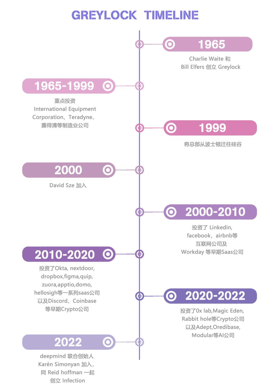 Greylock：离OpenAI、DeepMind最近的VC，AI幕后玩家走向台前-36氪