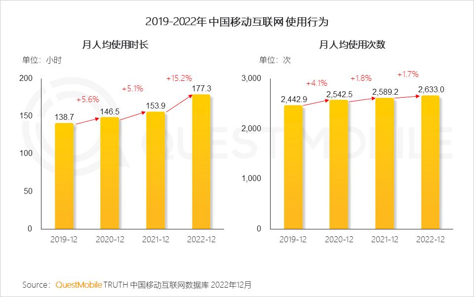 QuestMobile2022中国移动互联网年度大报告：总用户超12亿、51岁以上占比1/4，五大刺激点开启“移动智能钻石时代”-36氪