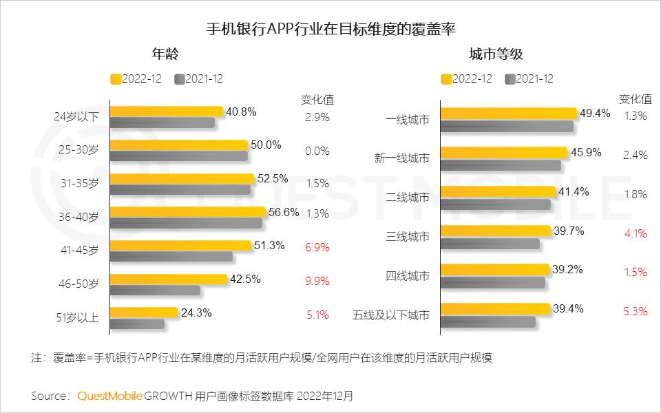 QuestMobile2022中国移动互联网年度大报告：总用户超12亿、51岁以上占比1/4，五大刺激点开启“移动智能钻石时代”-36氪