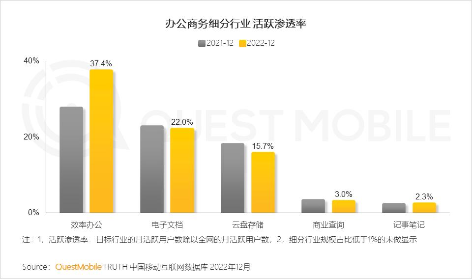 QuestMobile2022中国移动互联网年度大报告：总用户超12亿、51岁以上占比1/4，五大刺激点开启“移动智能钻石时代”-36氪