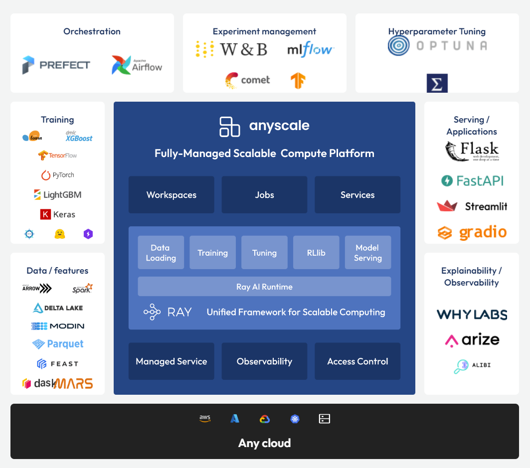 Anyscale：Databricks 创始人再下场，ML 领域最值得期待的公司？-36氪
