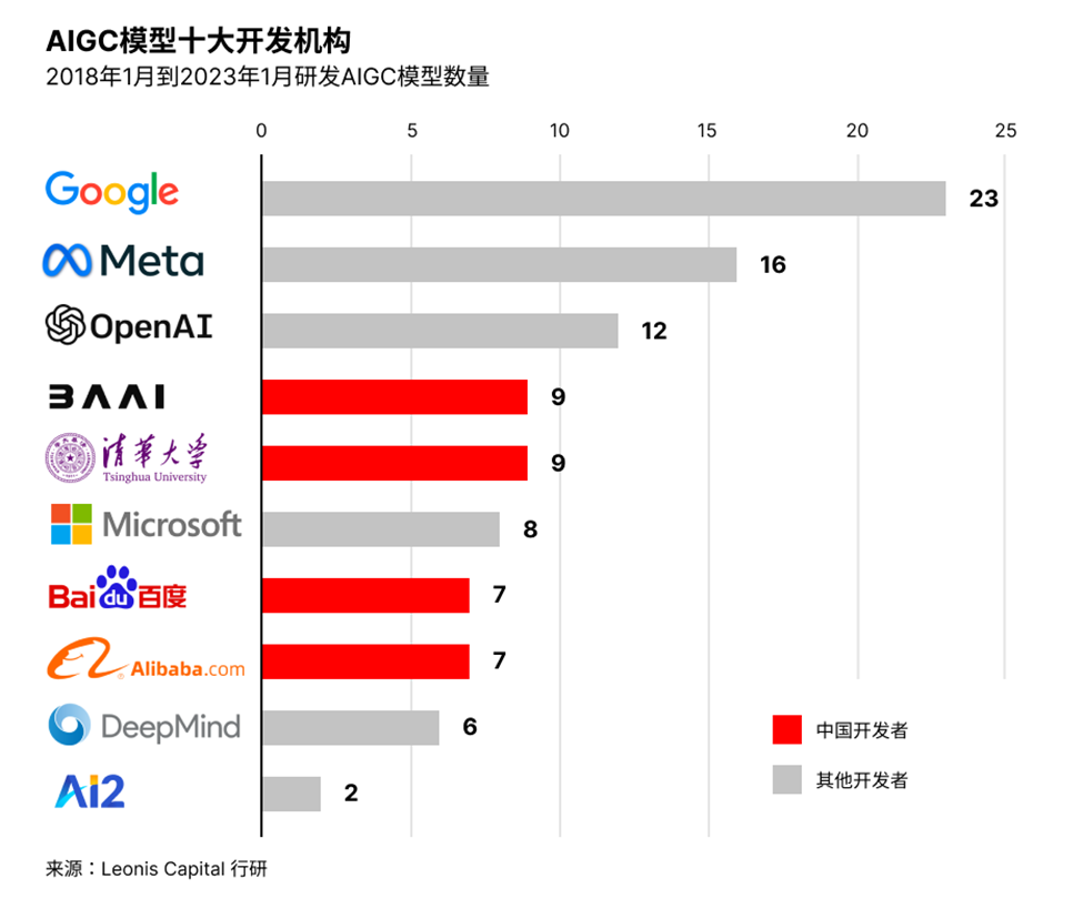 深度解析对比中国和硅谷的AIGC赛道 | 数智前瞻-36氪