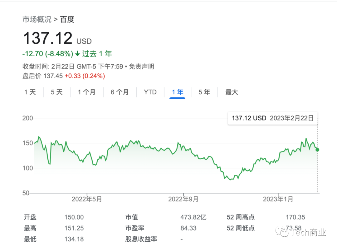百度2022财年业绩：收入1237亿元，下降1%；云与其他AI业务推动非网络营销收入增长22%-36氪