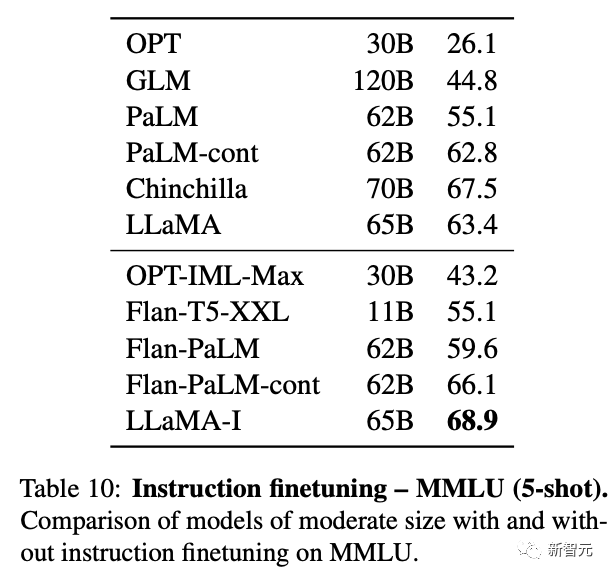 Meta版ChatGPT来了？小扎、LeCun官宣650亿参数SOTA大语言模型LLaMA-36氪