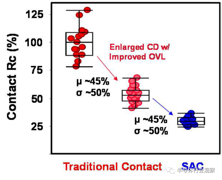 台积电3nm重磅论文，暗示SRAM微缩的终结？-36氪