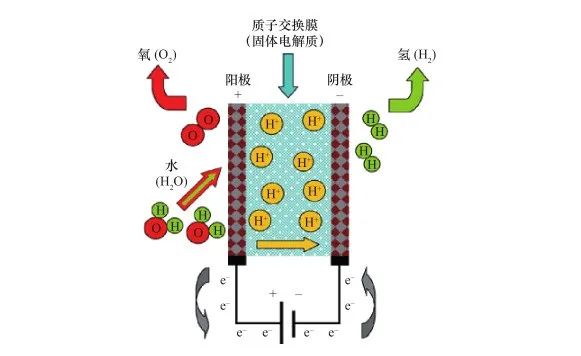 万亿氢能方兴未艾，PEM制氢或成未来制氢方向指引者-36氪