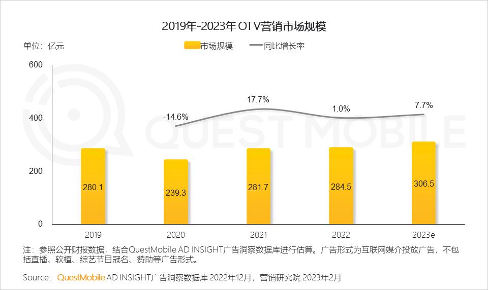 2022-2023娱乐营销洞察：三大模式拉动流量价值变现-36氪