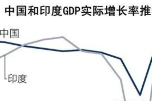 印度增长率6.7%超中国，GDP跃居第5-36氪