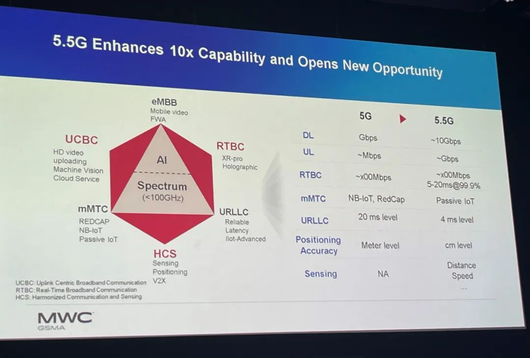 5G向5.5G演进，变化是什么？-36氪