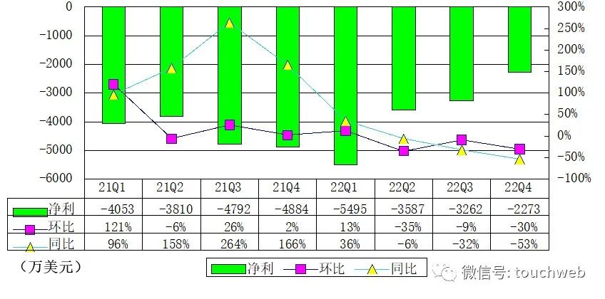 涂鸦智能财报图解：年营收2亿美元，持续降本增效-36氪
