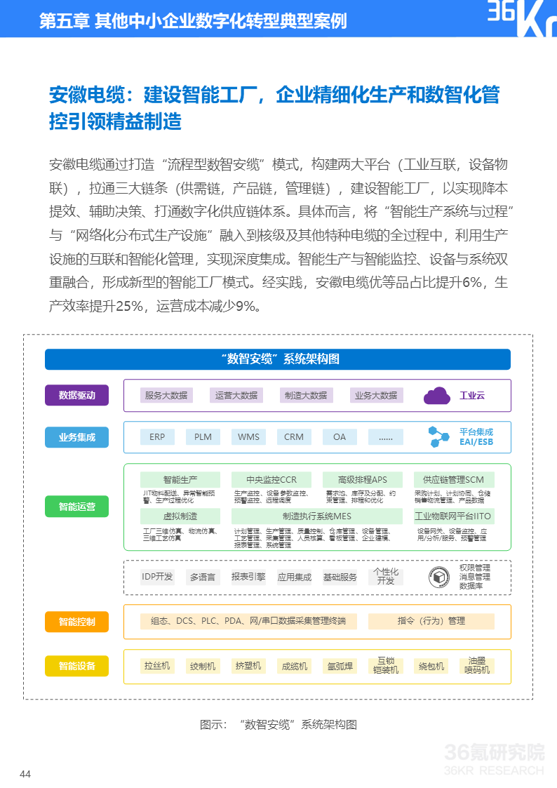 36氪研究院 | 中国中小企业数字化转型研究报告(2022)-36氪