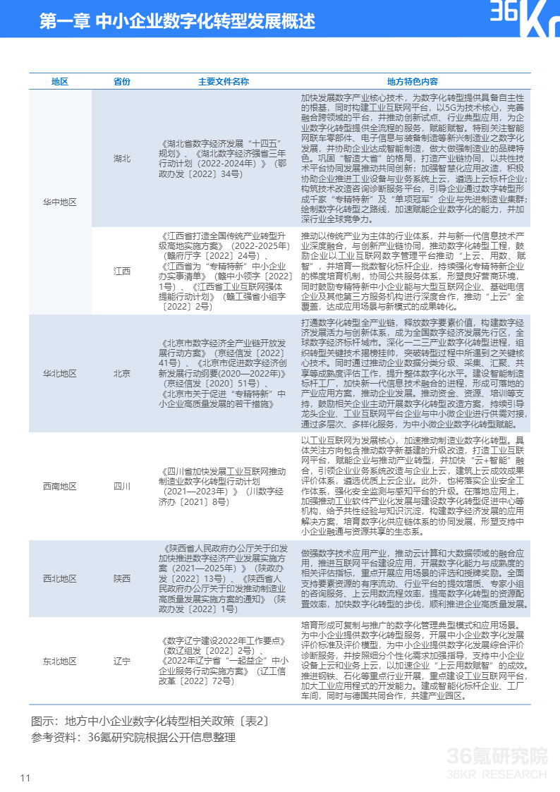 36氪研究院 | 中国中小企业数字化转型研究报告(2022)-36氪