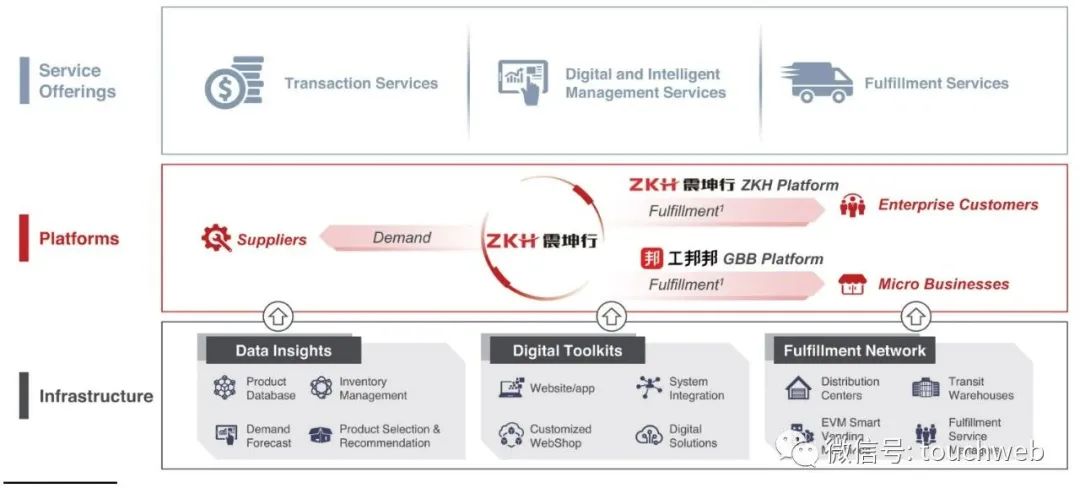 震坤行冲刺纽交所：2022年GMV达94亿，腾讯钟鼎是股东-36氪