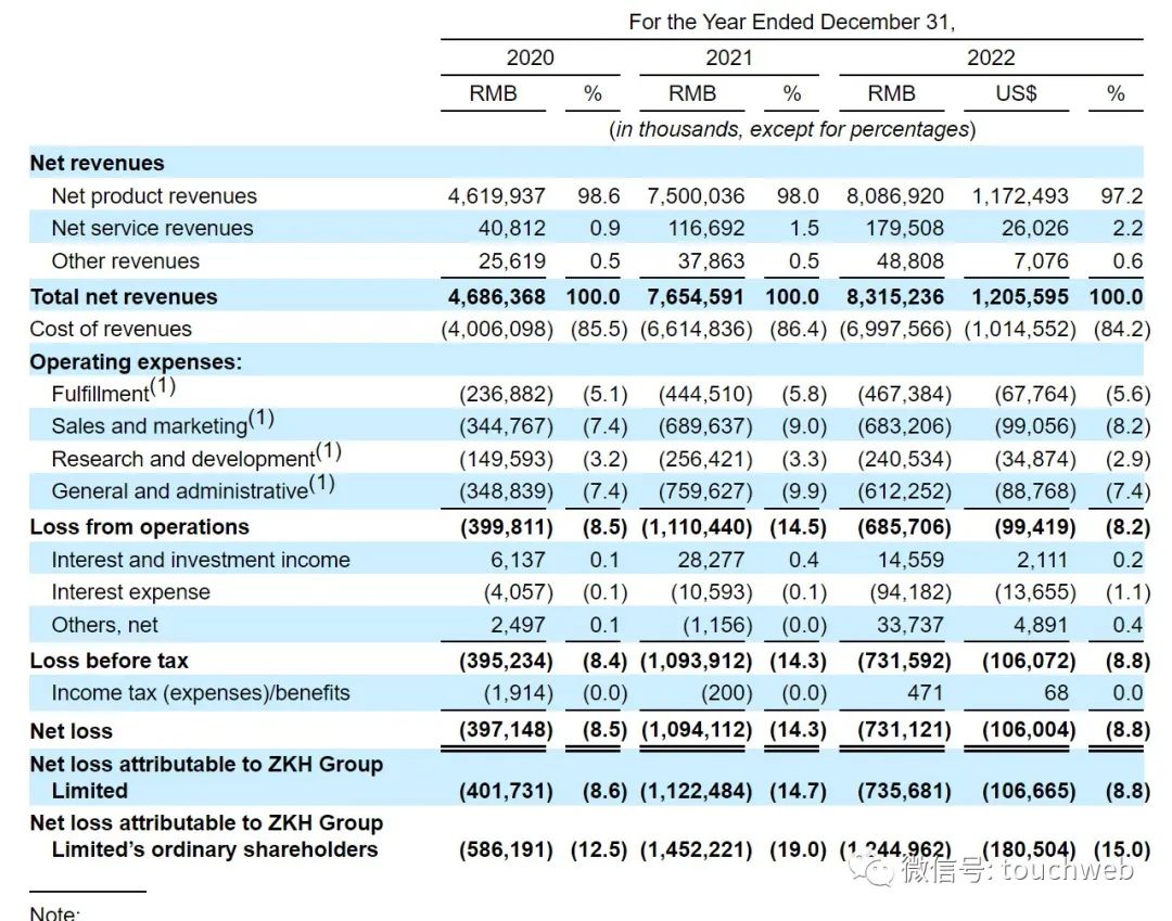 震坤行冲刺纽交所：2022年GMV达94亿，腾讯钟鼎是股东-36氪